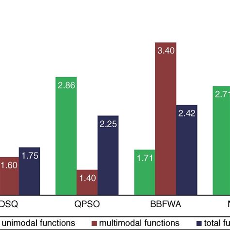 ars of median errors ars of mean errors on unimodal functions