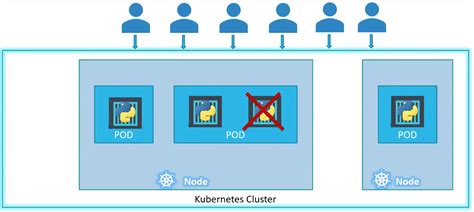 Understanding Kubernetes Architecture Tech Tutorials