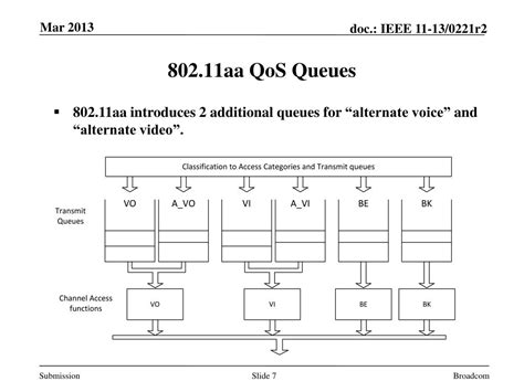 Ppt 80211 Qos Queue Architecture And Possible 8021bz Bridge Model