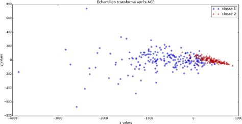figure 2 from algorithme de descente du gradient stochastique