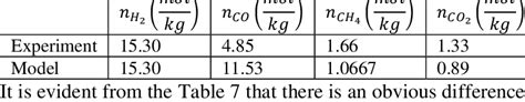 Comparison Between Model And Experimental Results Download Table