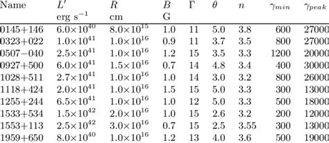 Input Parameters Of The Homogeneous Synchrotron Self Compton Model