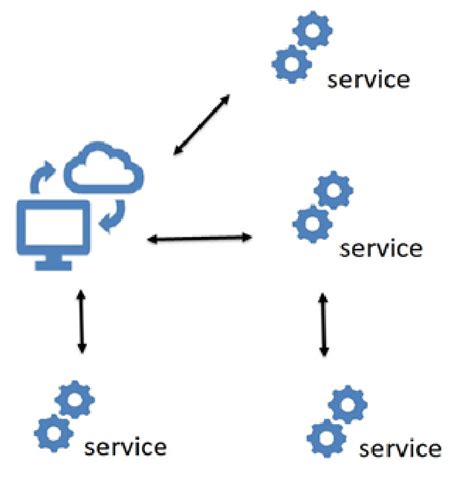 Distributed Application Based On Services Download Scientific Diagram