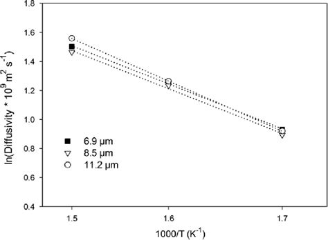 arrhenius plot of the diffusivity logarithmic scale in pd77 ag23