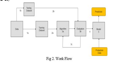 Brain Stroke Prediction Using Machine Learning