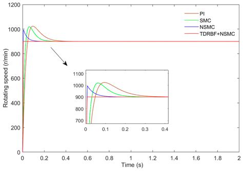 Electronics Free Full Text New Sliding Mode Control Based On Tracking Differentiator And Rbf