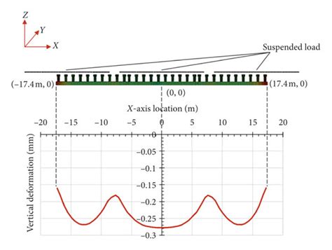 Vertical Deformation Distribution Curve Of The Top Plate Under Static