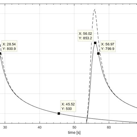 Numerical Results For The Temperature As A Function Of Time From 450°c