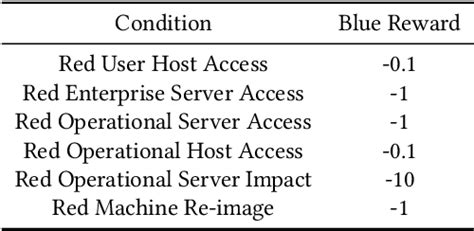 Table 1 From Neuroevolution For Autonomous Cyber Defense Semantic Scholar