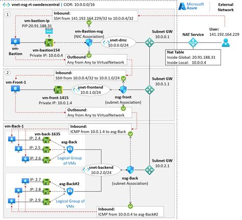 The Network Times Azure Networking Fundamentals Network Security