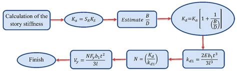 On The Influence Of Unexpected Earthquake Severity And Dampers Placement On Isolated Structures