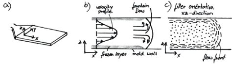What Tma Measurements Can Tell About The Filler Orientation In Injection Molding Netzsch