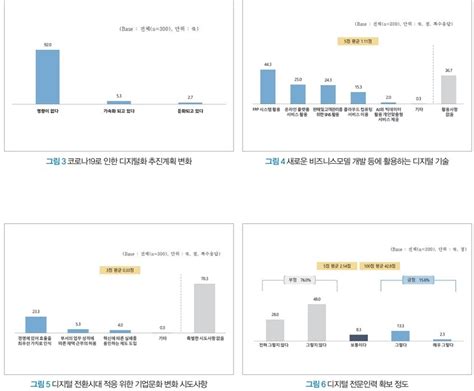 중소기업 디지털 성숙도 41점디지털 전환 역량 미흡