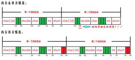 关于c 中四字节对齐的坑 假设有一台32位设备且缺省4字节对齐 以结构体 struct a char a short b csdn博客