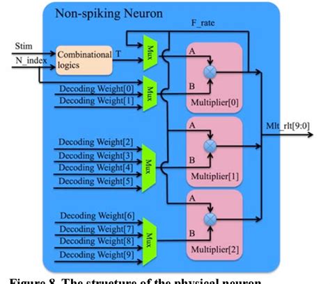 Figure 8 From A Neuromorphic Hardware Architecture Using The Neural