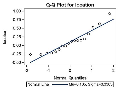 Normal Quantile Plots Of A Posteriori Estimates Of The Levels Of The Download Scientific