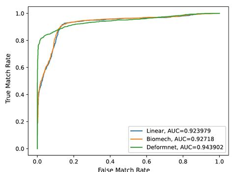 Roc Curve And Area Under The Curve Values For Iris