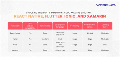 Top Mobile Application Development Frameworks Benefits And Challenges