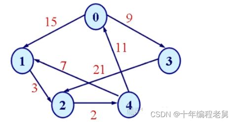 C 数据结构 图 c 图 CSDN博客