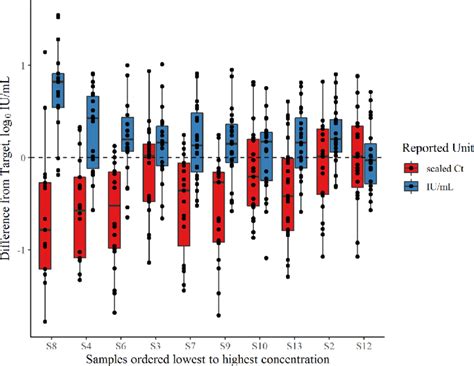 Accuracy Of Measuring Sars Cov 2 Vrna In Various Dilutions Of A Download Scientific Diagram
