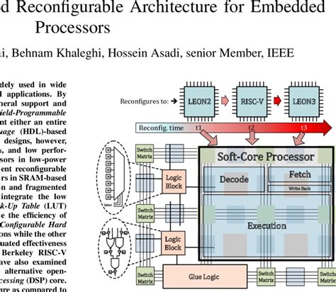 Online Reconfiguration To Various Soft Core Processors Download