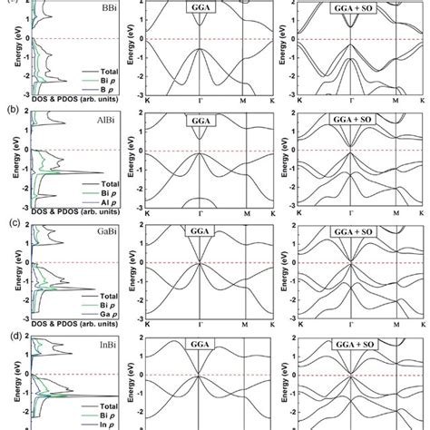 Partial Densities Of States And Band Structures Obtained Without