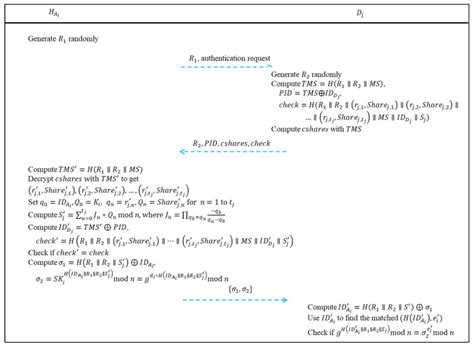 Offline User Authentication Ensuring Non-Repudiation and Anonymity - PMC