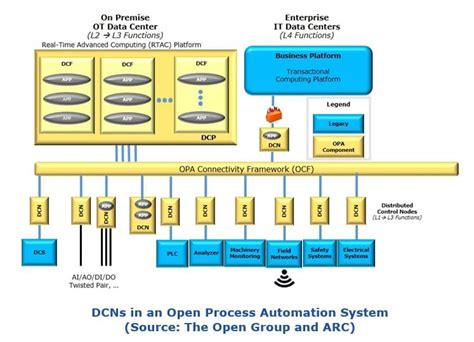 What Is The Distributed Control Node Arc Advisory