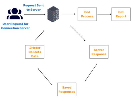 A Comprehensive Guide On Performance Testing With Jmeter