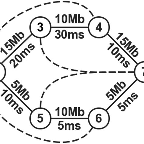 Illustration Of Multipath Routing With Network Simulation Parameters