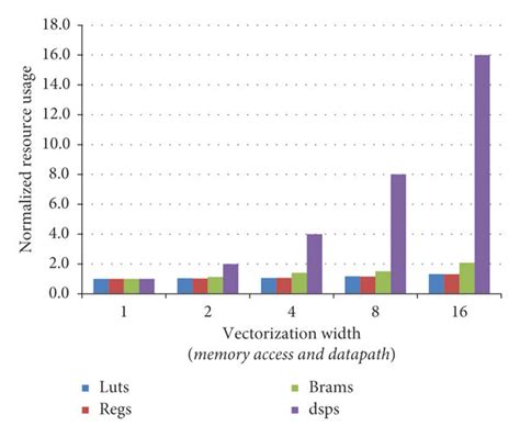 Resource Usage For Various Opencl Hdl Hybrid Vectorized Versions