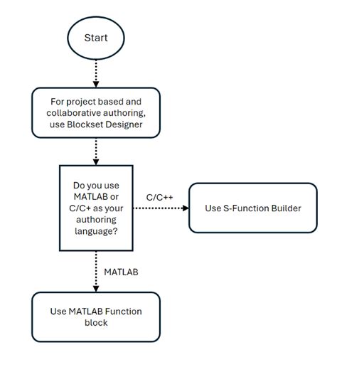 Choose Tools To Create Reusable Blocks In Simulink Using C C Or MATLAB