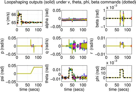 states of perturbed aircrafts under loop shaping control download scientific diagram