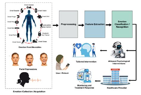 Proposed Emotions Recognition Framework Using Ai Download Scientific Diagram