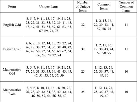 Table A 1 From A Comparison Of Four Linear Equating Methods For The Common Item Nonequivalent