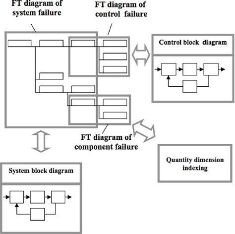 Figure 11 From Method Of Computer Aided Fault Tree Analysis For High Reliable And Safety Design