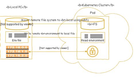 使用 telepresence 在本地调试 kubernetes 微服务 喵叔没话说