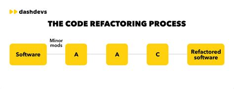 Code Refactoring Types Benefits And Best Practices Dashdevs