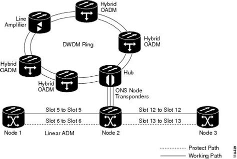 Cisco ONS DWDM Engineering And Planning Guide Release X Chapter Topologies Cisco