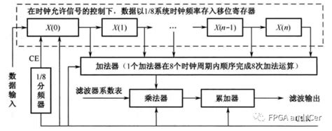 数字信号处理——串行fir滤波器matlab与fpga实现杜勇fpga代码 Csdn博客