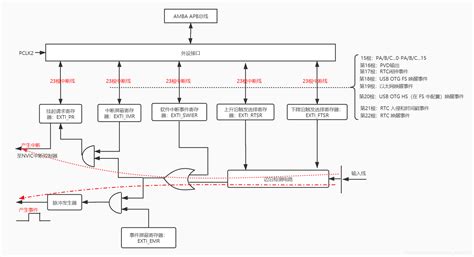 笔记6:stm32f4外部中断extistm32f4 Exti Csdn博客 笔记6:stm32f4外部中断extistm32f4 Exti Csdn博客