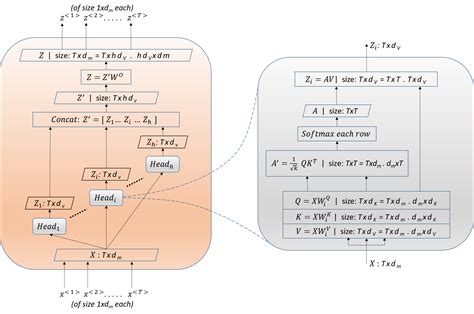 Transformers Demystified Part 1 Into The Transformer Towards Data Science