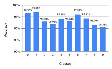 Accuracy Of Determining Each Individual Number By Random Forest Download Scientific Diagram