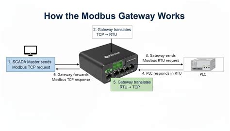 Modbus Rtu To Tcp A Guide To The Essential Iiot Gateway