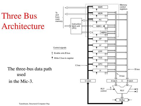 PPT The Microarchitecture Level PowerPoint Presentation Free Download ID 710338