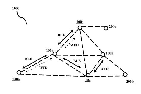 method and apparatus for managing peer to peer p2p communication in
