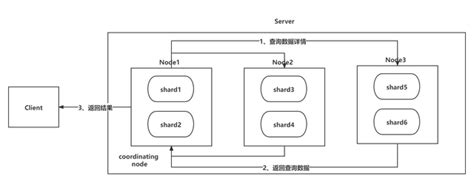 elasticsearch es 深度分页详解 es深度分页问题 csdn博客