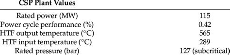 Csp Plant Parameters Used In The Simulation Download Scientific Diagram