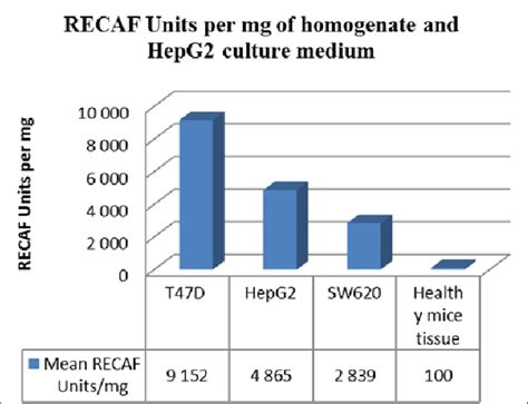 Recaf In Serum Of Nude Mice Bearing T47d And Sw620 Subcutaneous Human Download Scientific