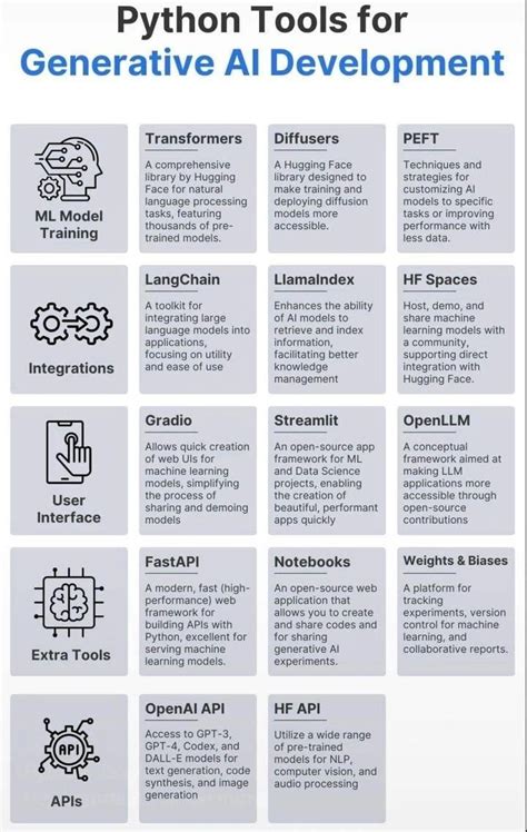Shahid Hussain On Linkedin Ever Wondered Which Python Tools Are Essential For Creating